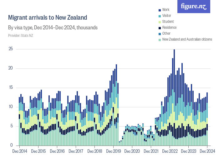 Migrant arrivals to New Zealand - Figure.NZ