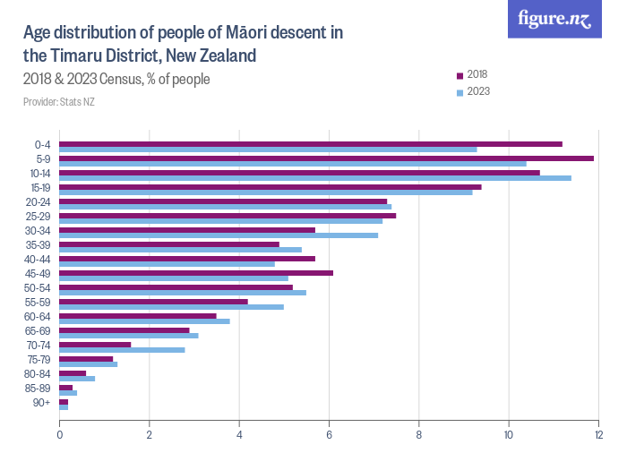 Age distribution of people of Māori descent in the Timaru District, New ...