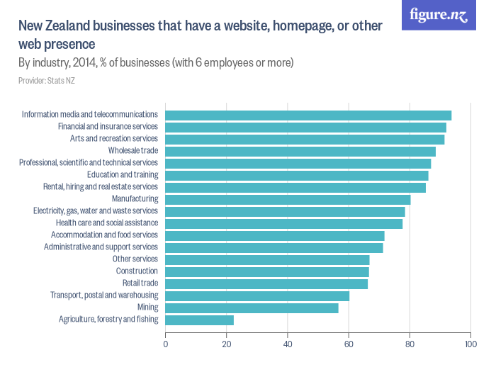New Zealand businesses that have a website, homepage, or other web ...