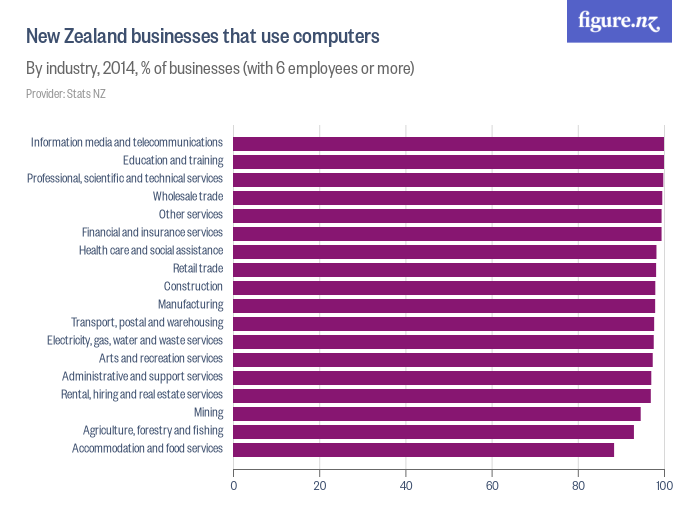 New Zealand businesses that use computers - Figure.NZ