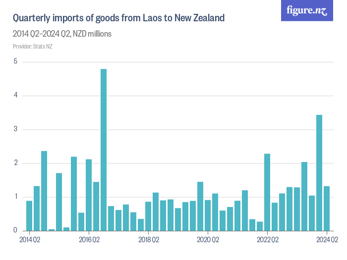 Quarterly Imports Of Goods From Laos To New Zealand Figure Nz