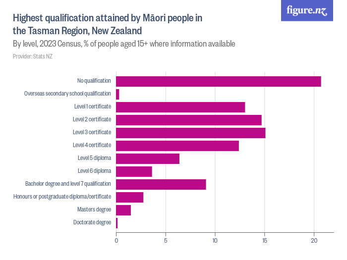 Highest qualification attained by Māori people in the Tasman Region ...