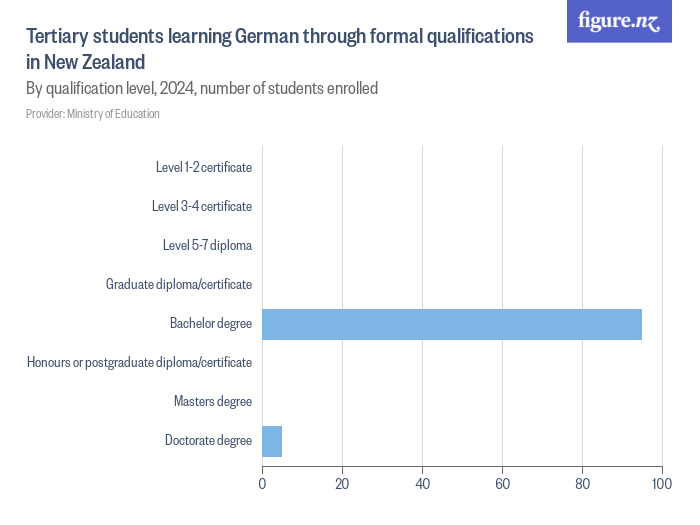 Tertiary students learning German through formal qualifications in New ...