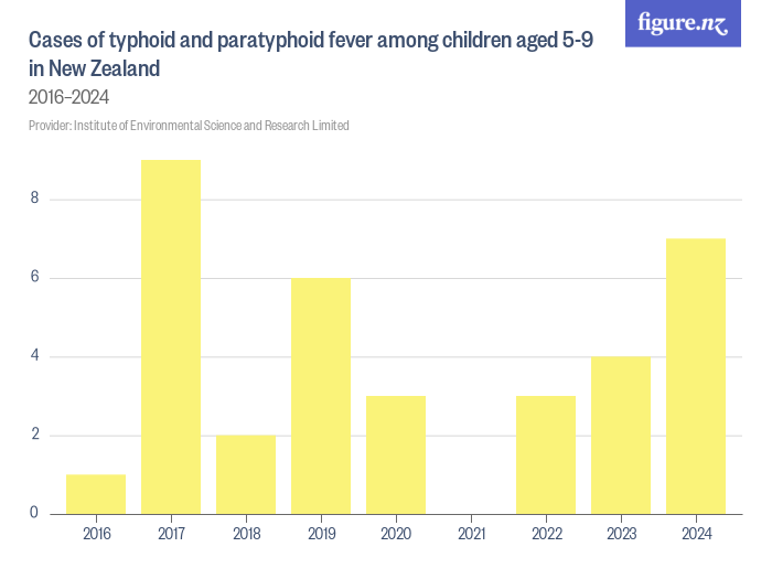 Cases of typhoid and paratyphoid fever among children aged 5-9 in New ...