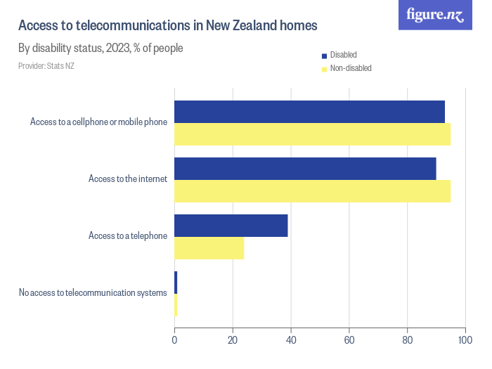 Access to telecommunications in New Zealand homes - Figure.NZ