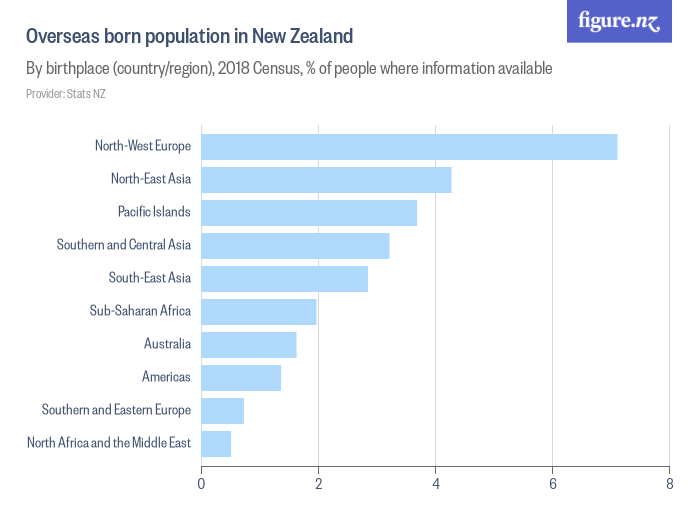 Population of New Zealand - Figure.NZ