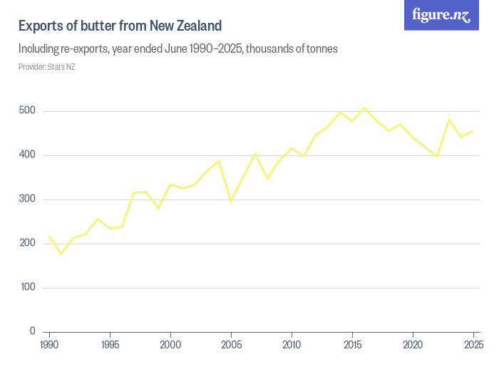 Exports of butter from New Zealand - Figure.NZ