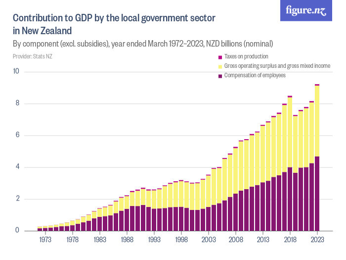 Contribution to GDP by the local government sector in New Zealand ...