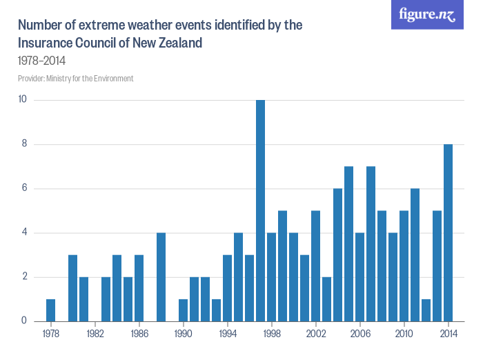 Search for "Weather" - Figure.NZ