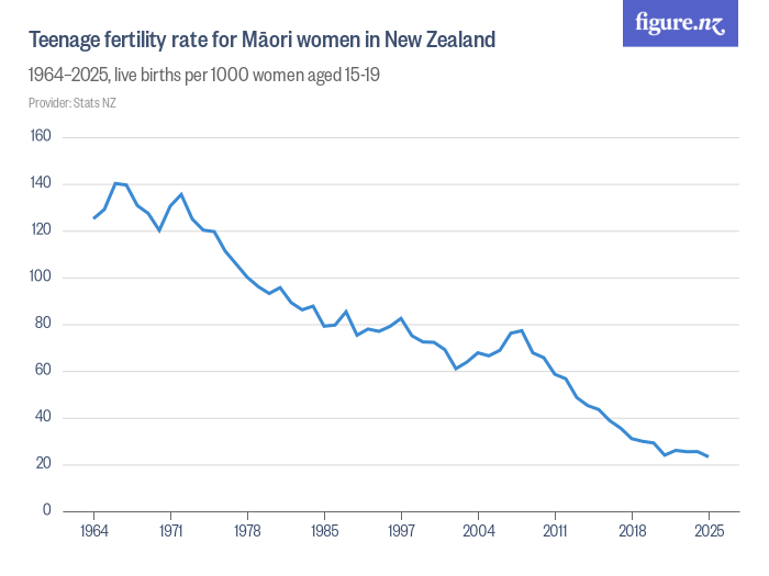 Teenage fertility rate for Māori women in New Zealand - Figure.NZ