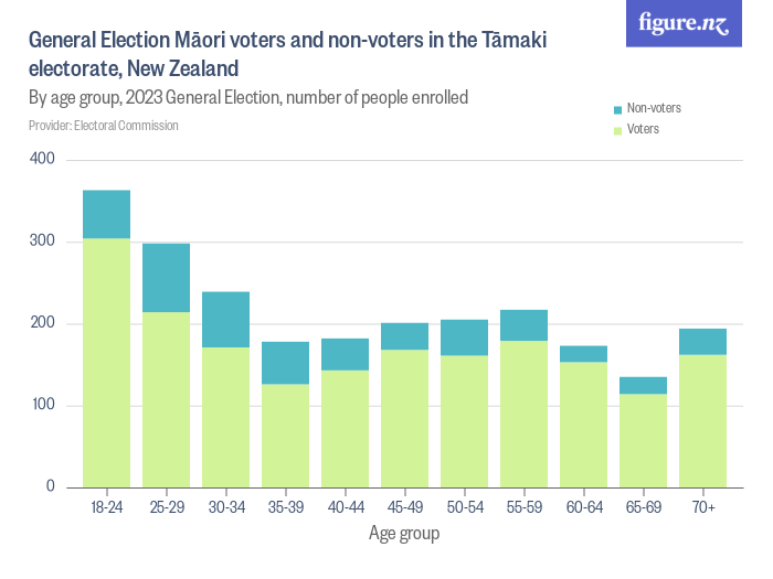 General Election Māori voters and non-voters in the Tāmaki electorate ...