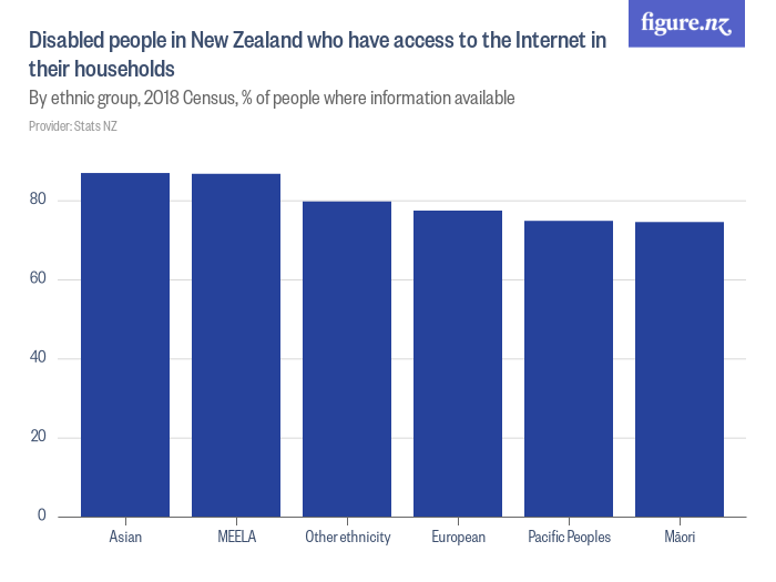 Disabled people in New Zealand who have access to the Internet in their ...