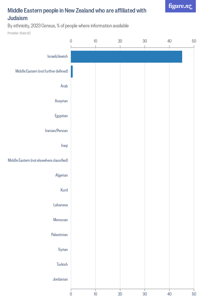 Middle Eastern people in New Zealand who are affiliated with Judaism ...