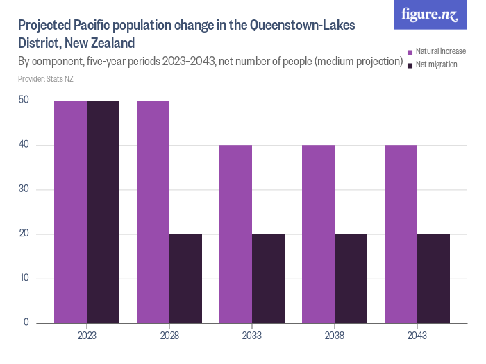 Projected Pacific population change in the Queenstown-Lakes District ...
