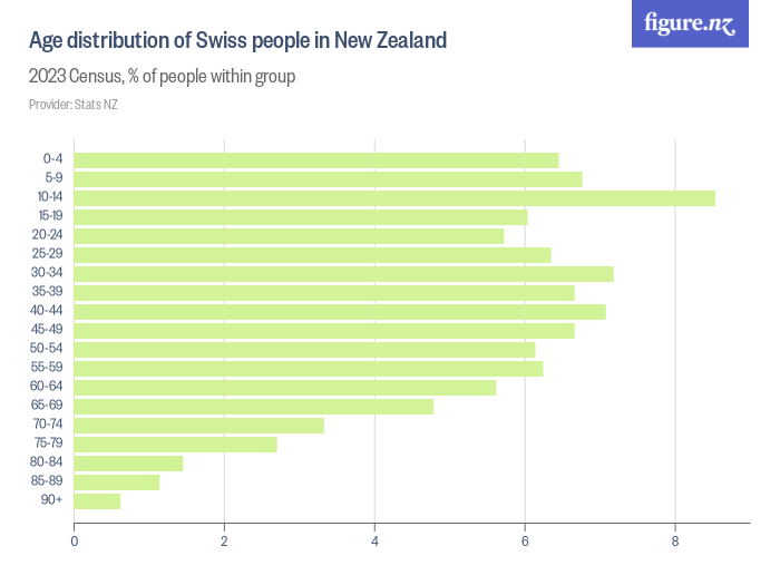 Age distribution of Swiss people in New Zealand - Figure.NZ