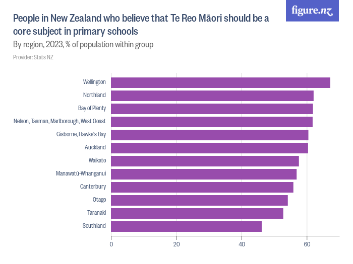 People In New Zealand Who Believe That Te Reo Māori Should Be A Core 9384