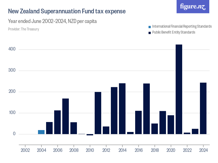 New Zealand Superannuation Fund tax expense - Figure.NZ