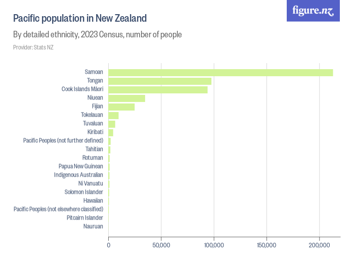 Pacific population in New Zealand - Figure.NZ