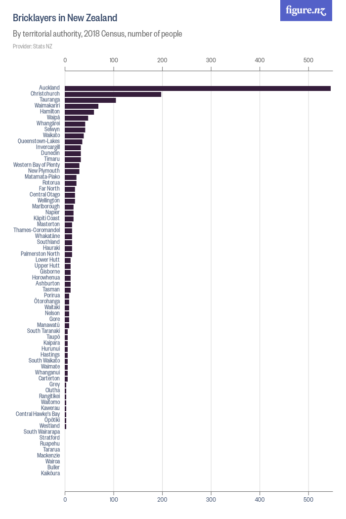 Search for "Bricklayer" - Figure.NZ