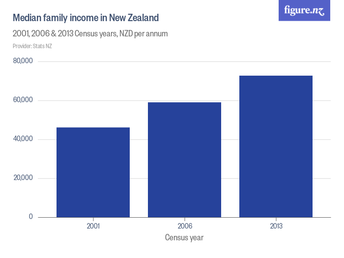 Median family income in New Zealand - Figure.NZ