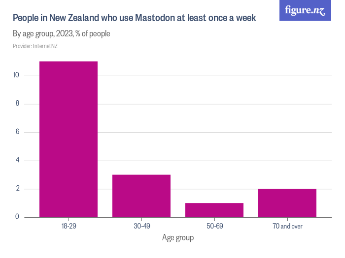 People in New Zealand who use Mastodon at least once a week - Figure.NZ