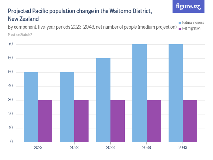 Projected Pacific population change in the Waitomo District, New ...