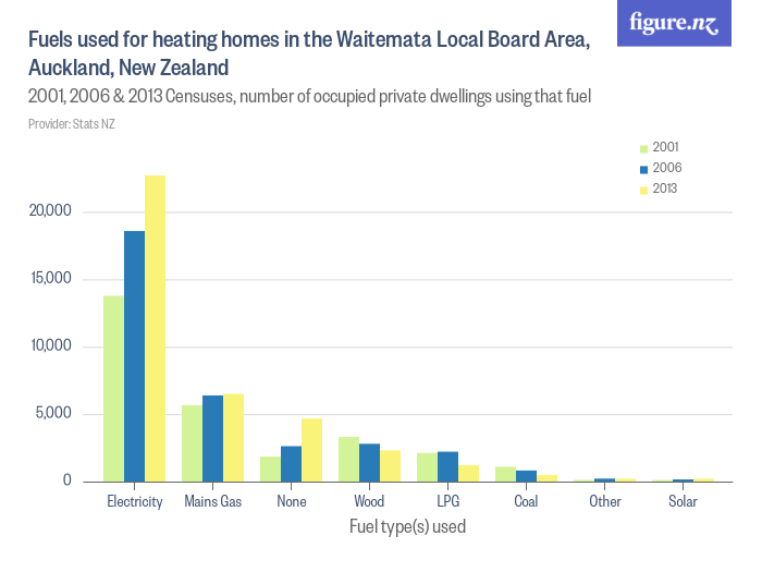 Fuels used for heating homes in the Waitemata Local Board Area ...