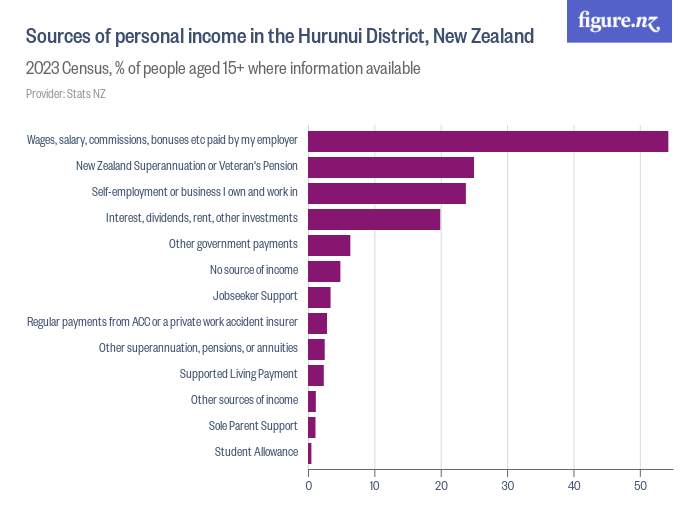 Sources of personal income in the Hurunui District, New Zealand - Figure.NZ