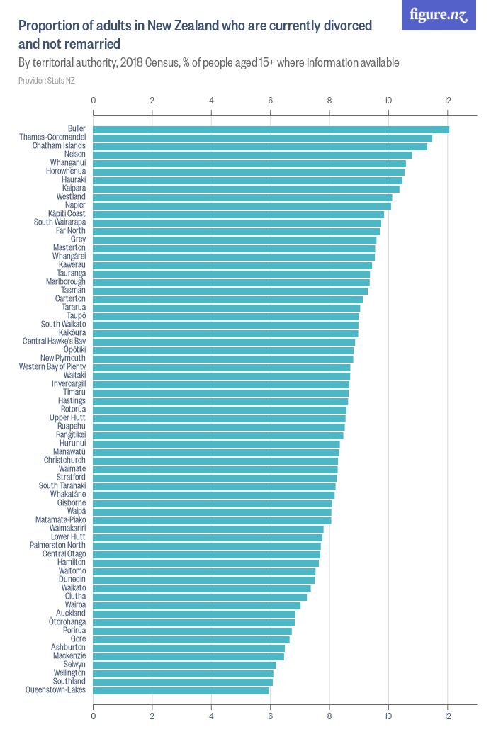 Proportion of adults in New Zealand who are currently divorced and not ...