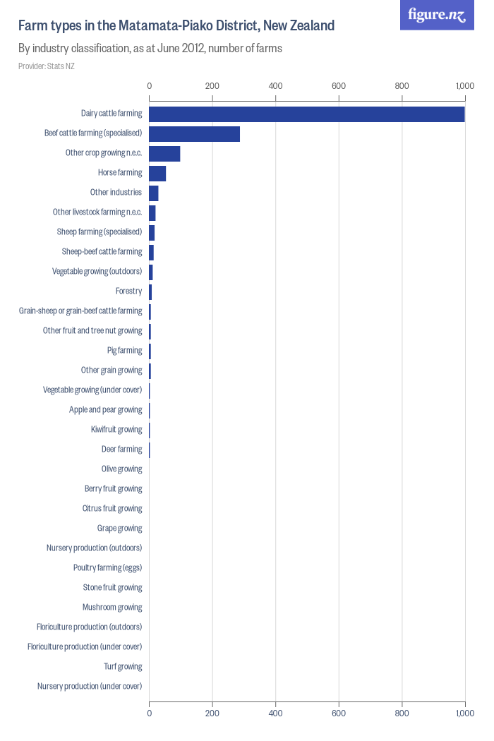 Farm types in the Matamata-Piako District, New Zealand - Figure.NZ