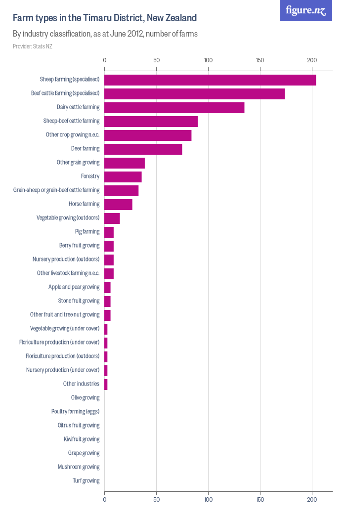 Farm types in the Timaru District, New Zealand - Figure.NZ