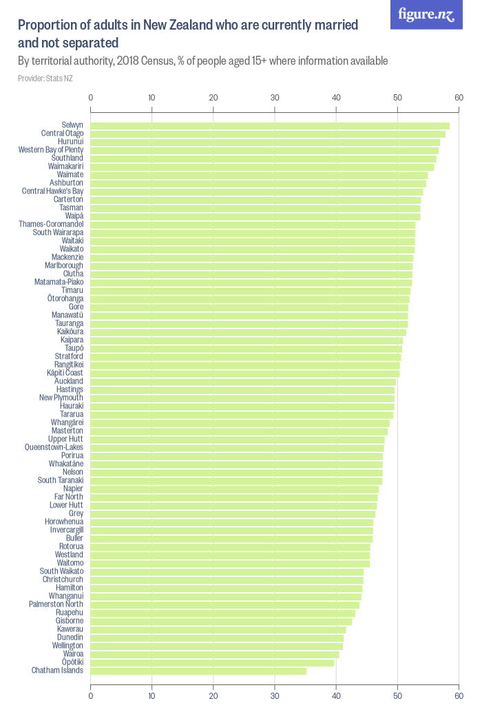 Proportion of adults in New Zealand who are currently married and not ...