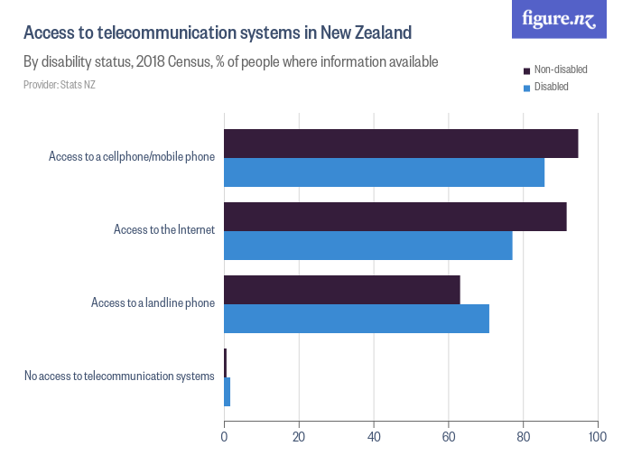 Access to telecommunication systems in New Zealand - Figure.NZ
