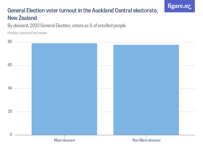General Election voter turnout in the Auckland Central electorate, New ...