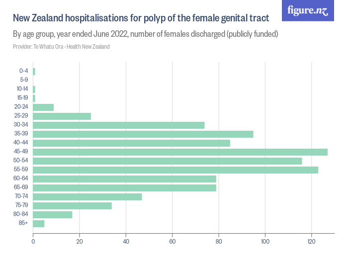 New Zealand hospitalisations for polyp of the female genital tract ...
