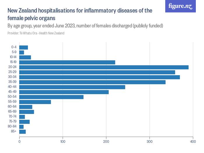 Search for "Female" - Figure.NZ