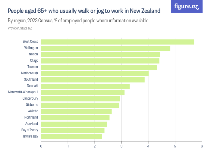 People aged 65+ who usually walk or jog to work in New Zealand - Figure.NZ