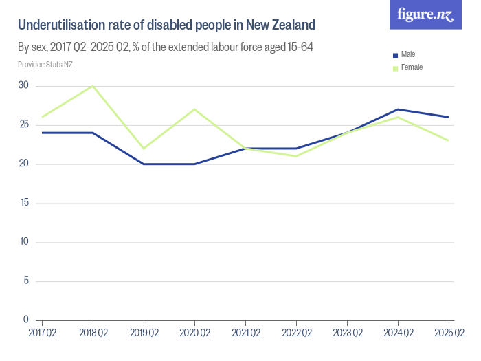 Underutilisation rate of disabled people in New Zealand - Figure.NZ