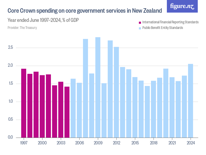 Core Crown spending on core government services in New Zealand - Figure.NZ