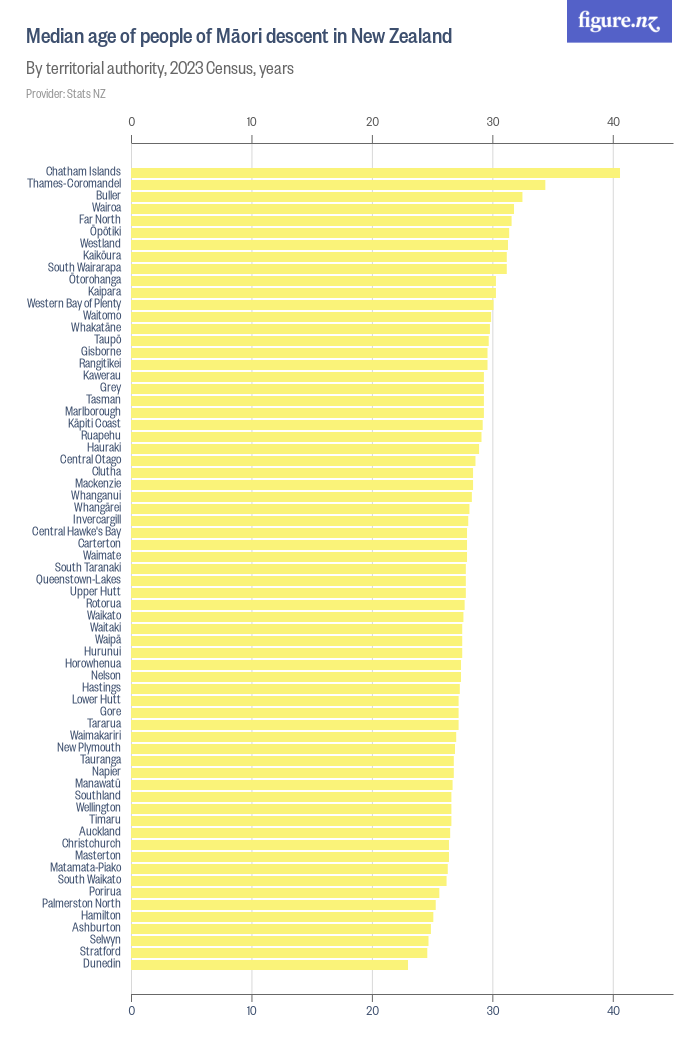 Median age of people of Māori descent in New Zealand - Figure.NZ