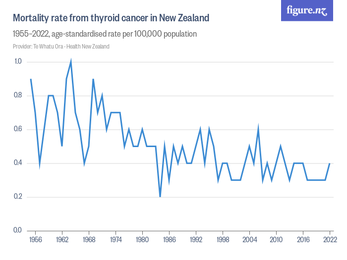 Mortality rate from thyroid gland cancer in New Zealand - Figure.NZ