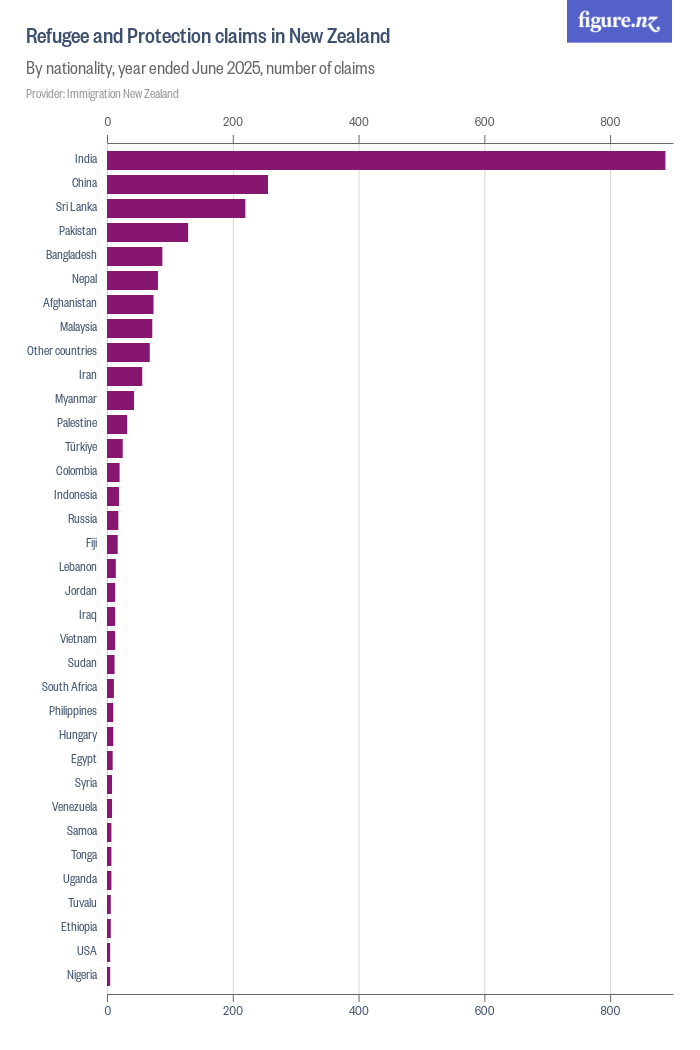 Refugee and Protection claims in New Zealand - Figure.NZ