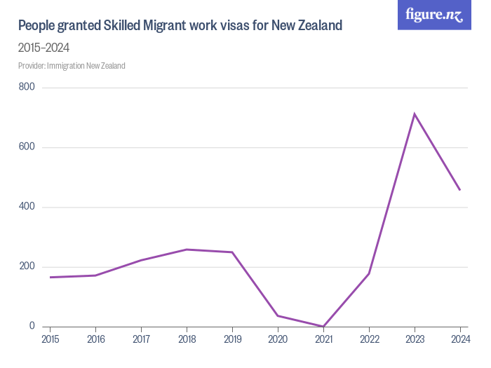 People granted Skilled Migrant work visas for New Zealand - Figure.NZ