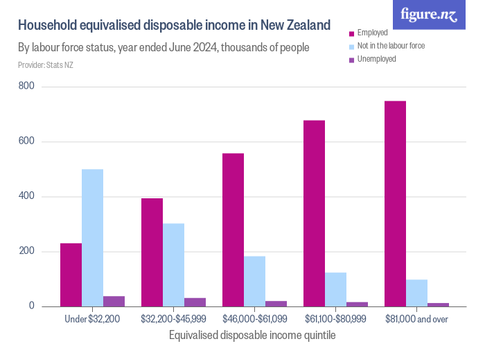 Household equivalised disposable income in New Zealand - Figure.NZ