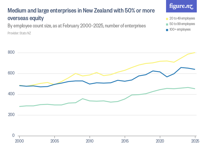Medium and large enterprises in New Zealand with 50% or more overseas ...