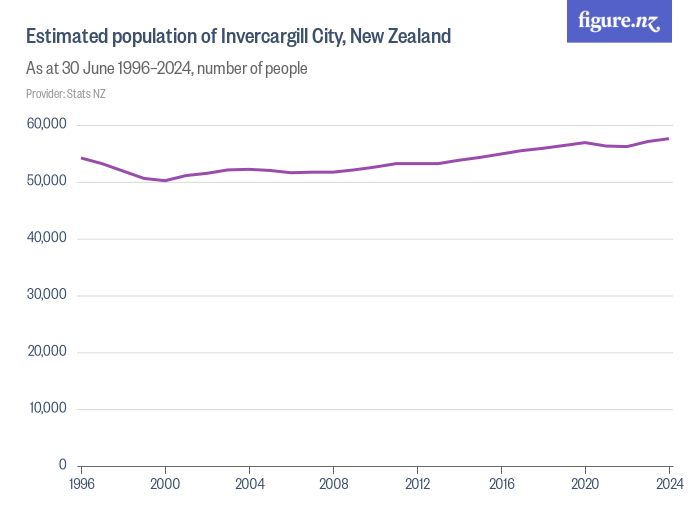Estimated population of Invercargill City, New Zealand - Figure.NZ
