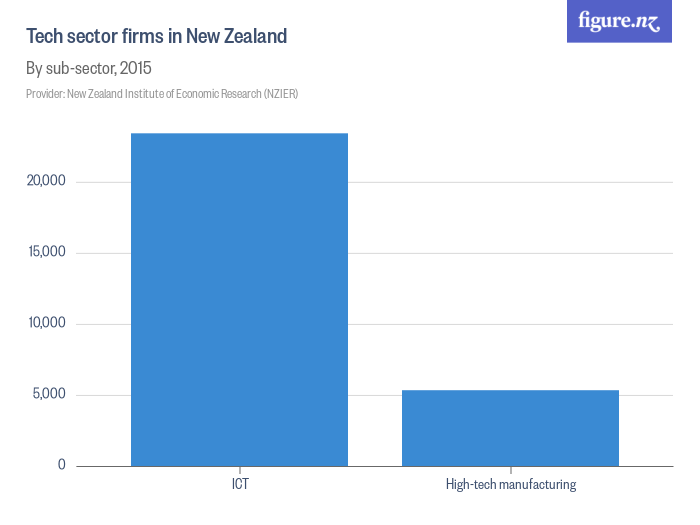 Tech sector firms in New Zealand - Figure.NZ