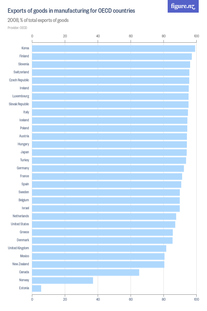 Exports of goods in manufacturing for OECD countries - Figure.NZ
