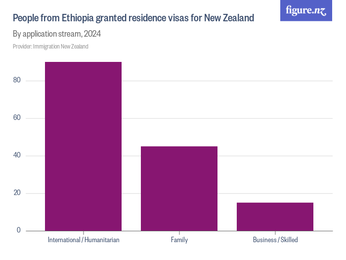 People from Ethiopia granted residence visas for New Zealand - Figure.NZ