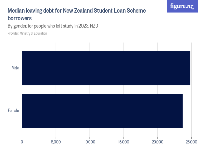 Median leaving debt for New Zealand Student Loan Scheme borrowers ...